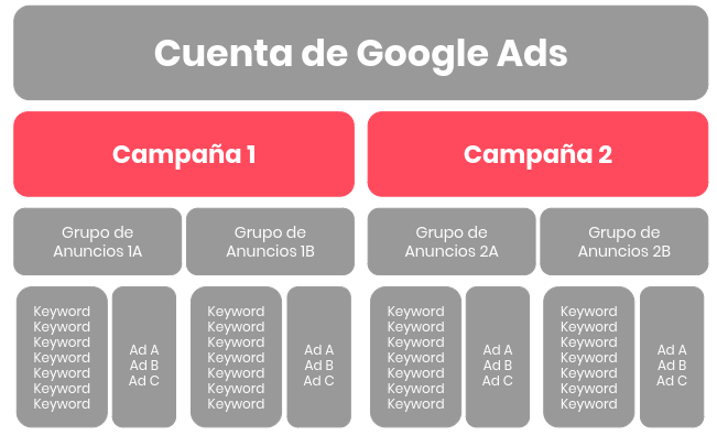 ᐅ 6 claves para optimizar tus campañas de Google Ads