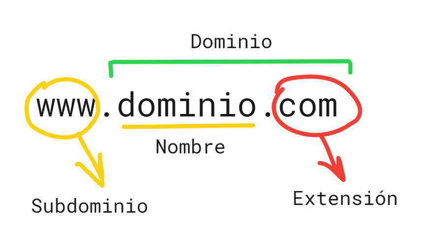 ᐅ Mejores dominios web y hostings: dónde alojar tu página web