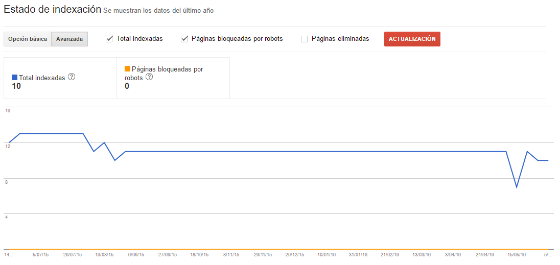 ¿Qué es la indexación o indexar un contenido?