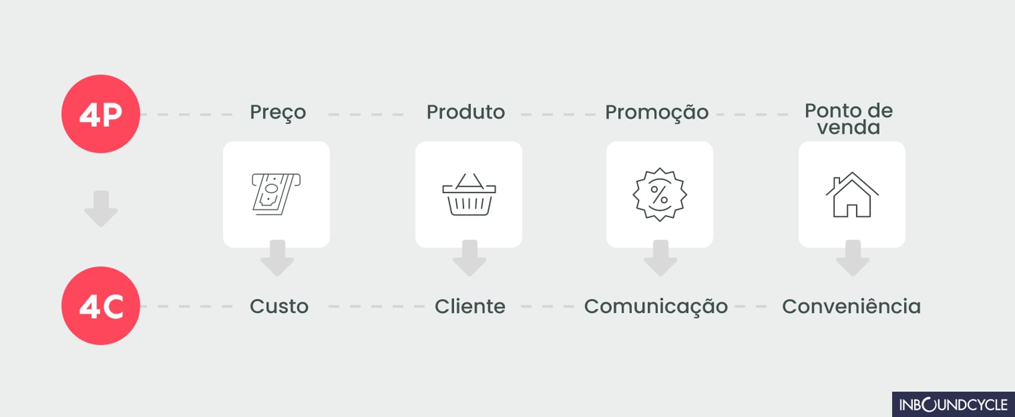 ᐅ O que é o mix de marketing e quais são suas variáveis | InboundCycle
