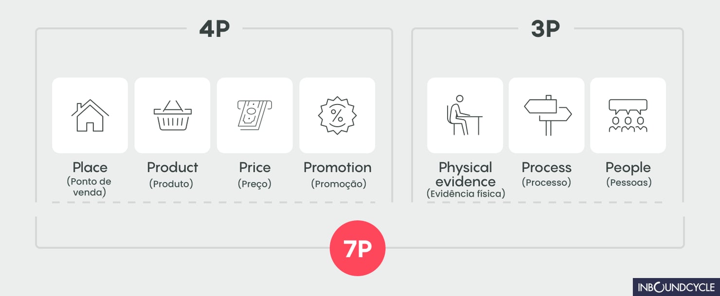 ᐅ O que é o mix de marketing e quais são suas variáveis | InboundCycle