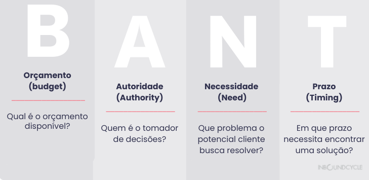 ᐅ O que é BANT e como funciona esse método para qualificar leads