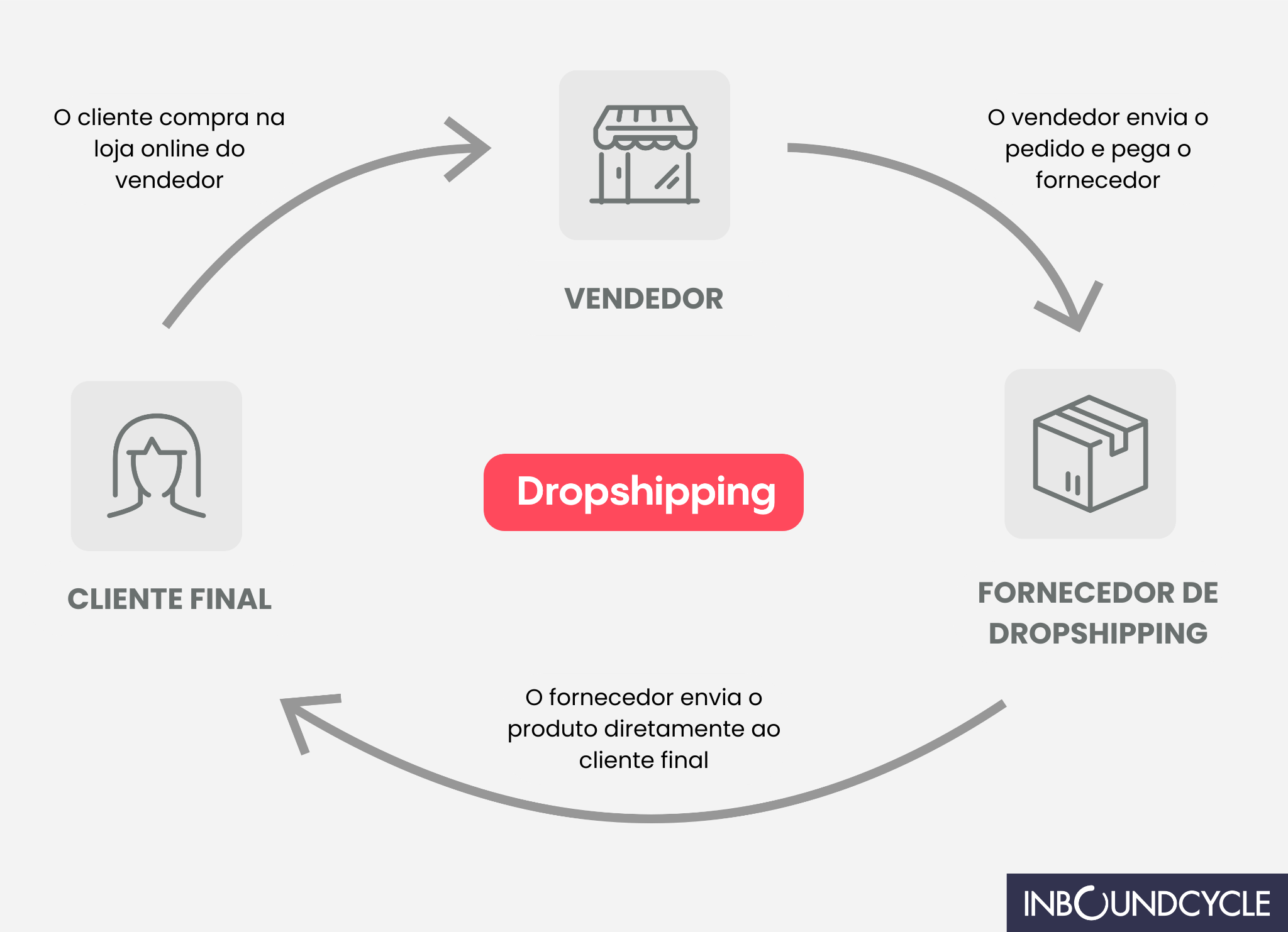 ᐅ O que é dropshipping, como funciona e suas vantagens | InboundCycle