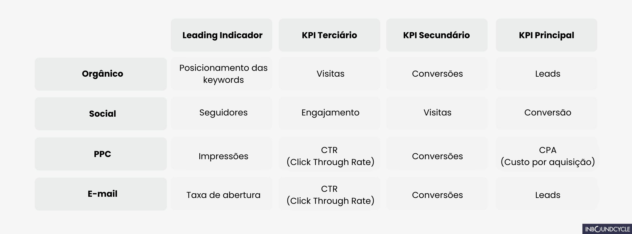 ᐅ Como definir os KPIs de marketing digital | InboundCycle