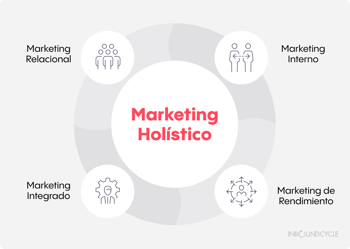 ᐅ Qué es el marketing holístico y cómo funciona - InboundCycle