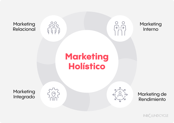 ᐅ Qué es el marketing holístico y cómo funciona - InboundCycle