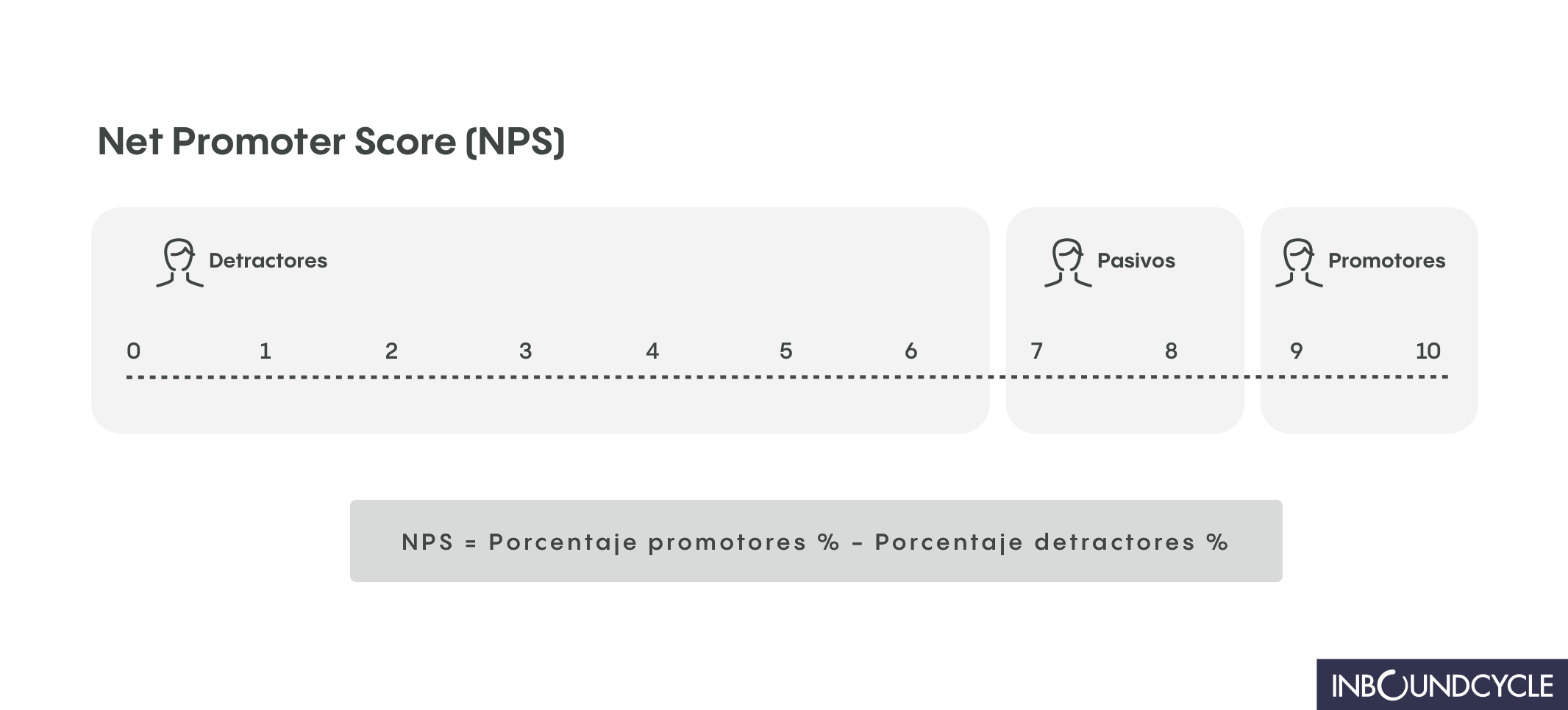 ᐅ NPS: Qué es y cómo calcular el Net Promoter Score