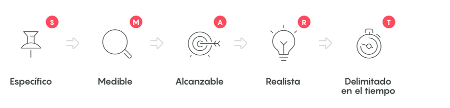 Objetivos SMART o inteligentes: qué son, pasos para definirlos y ejemplos