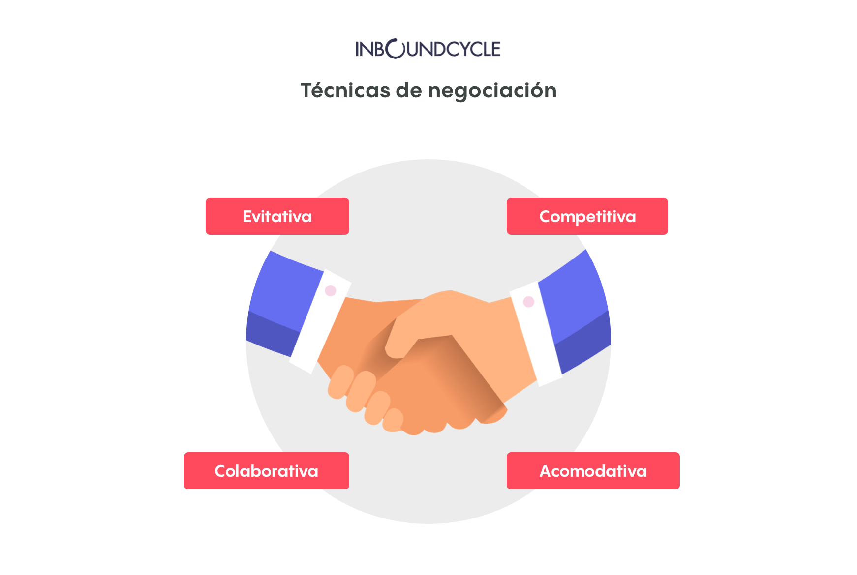 ᐅ Negociación colaborativa: Técnicas y Ejemplos | InboundCycle