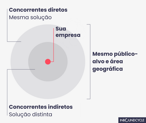 Análise da concorrência: o que é e como fazer em 5 etapas