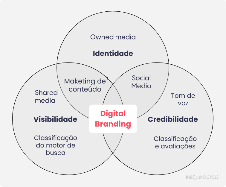 Digital branding: potencialize a imagem da sua marca com o design