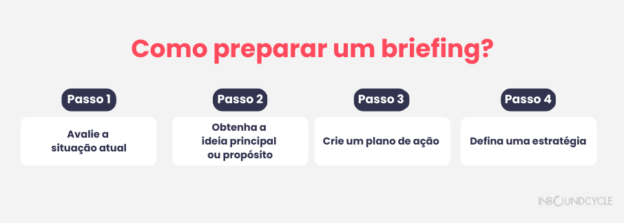 Briefing de marketing digital: tenha um projeto de sucesso [+modelo]