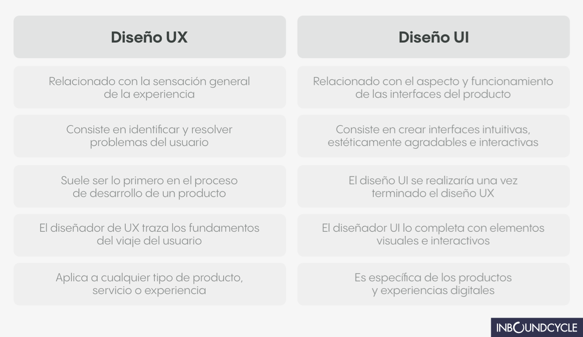 ᐅ ¿Qué es la UX y la UI? Consejos de diseño para tu web