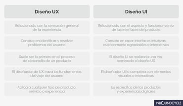 ᐅ ¿Qué es la UX y la UI? Consejos de diseño para tu web