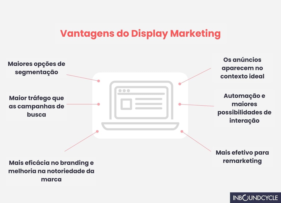ᐅ O que é Display Marketing e suas vantagens [+Exemplos]