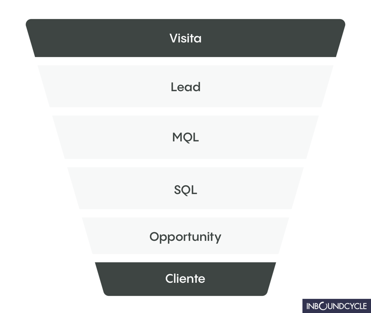 ᐅ ¿Qué es un lead en marketing? Tipos y para qué sirven - InboundCycle