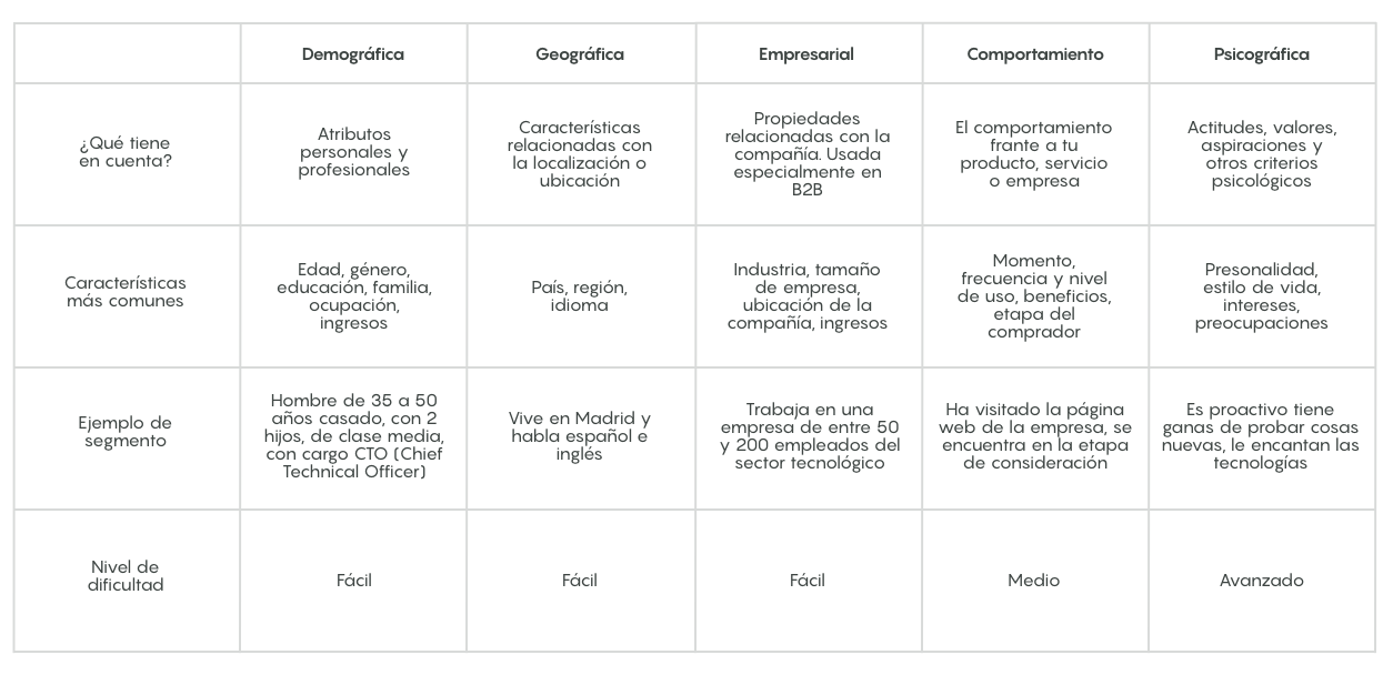 Segmentación de mercado: Qué es, Estrategias y Ejemplos - InboundCycle