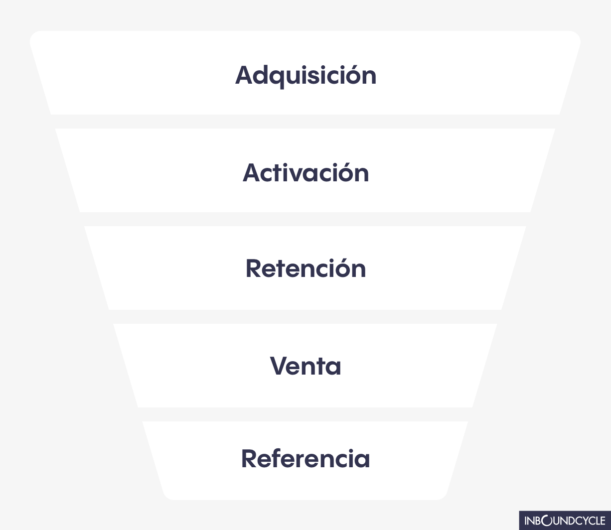 Funnel de conversión o embudo: qué es, para qué sirve - InboundCycle