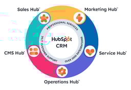 ᐅ HubSpot: qué es, cómo funciona y precios - InboundCycle