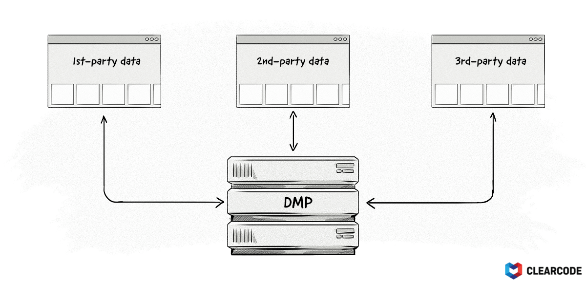 Data Management Platform (DMP): qué es y por qué desaparecerá en 2022