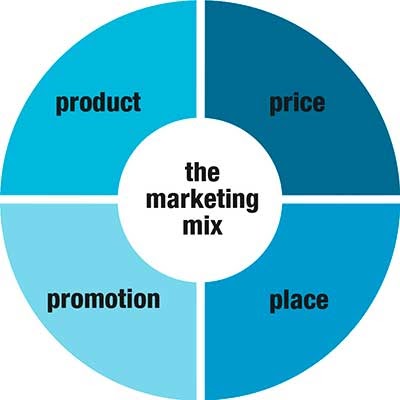 Las variables del marketing mix que debes conocer