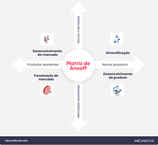 ᐅ O que é a matriz Ansoff e como aplicá-la na sua empresa