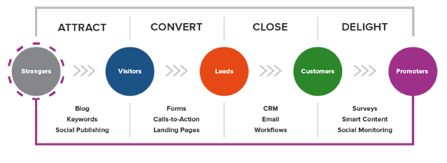 MQL en marketing: qué son y diferencias con los SQL