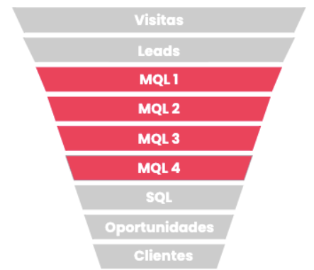 MQL en marketing: qué son y diferencias con los SQL