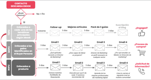 MQL en marketing: qué son y diferencias con los SQL