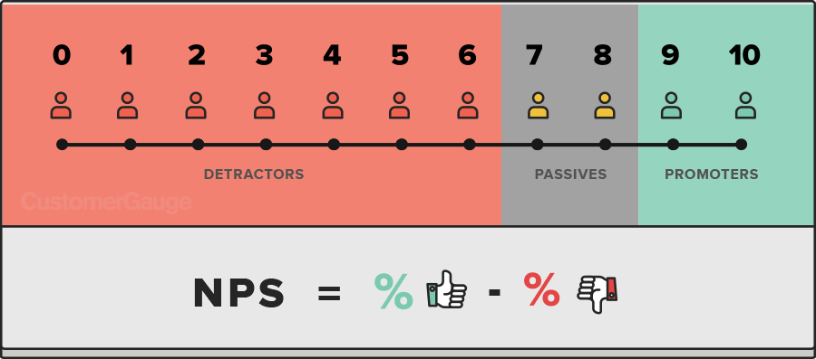 Net Promoter Score (NPS): ¿qué es y cómo se calcula?