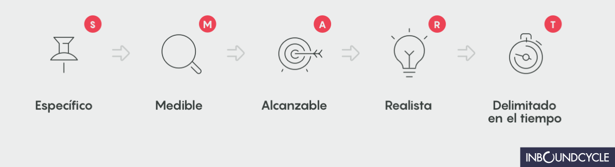 ᐅ Objetivos SMART: Qué son, cómo crearlos y ejemplos - InboundCycle