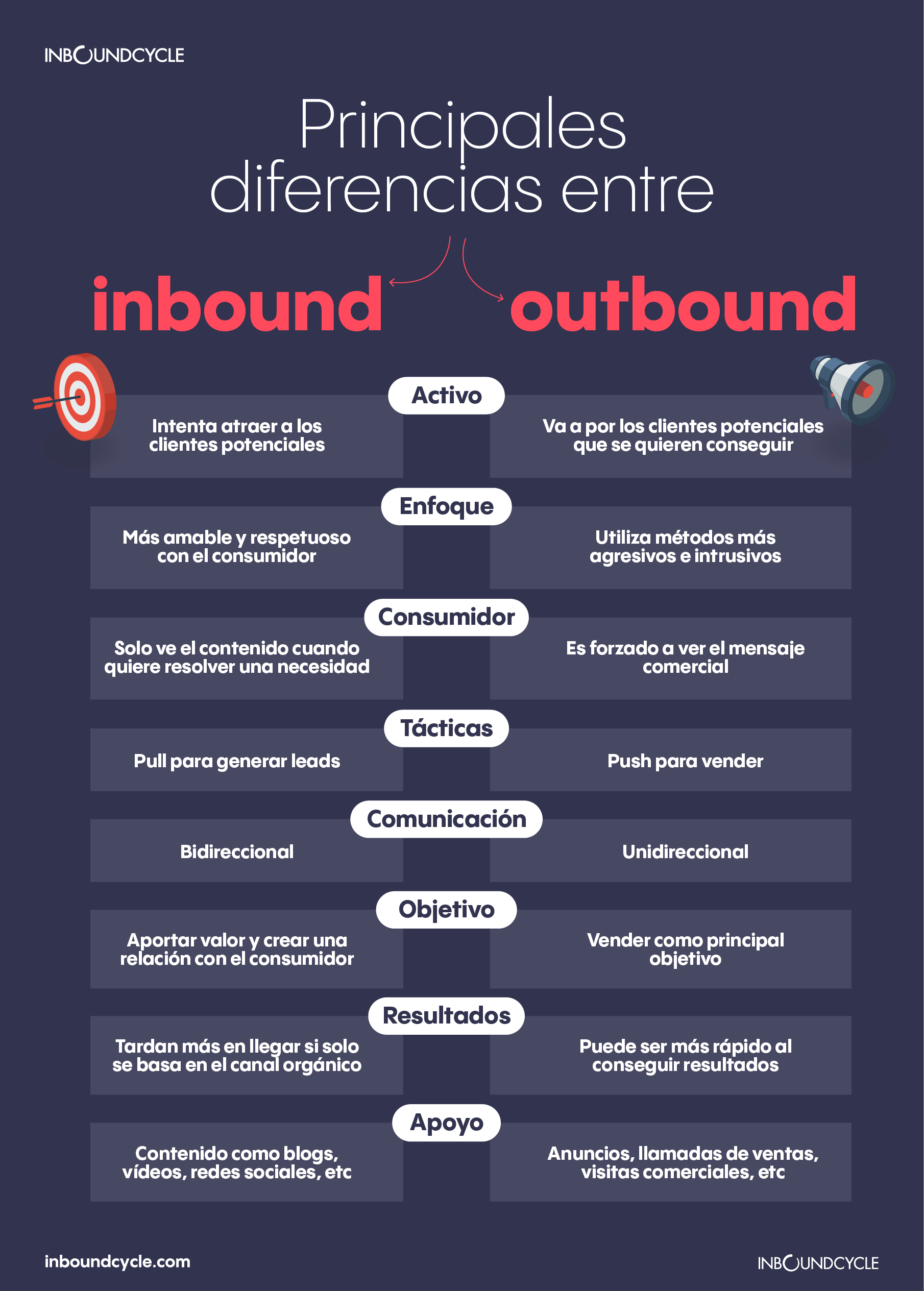 ᐅ ¿Qué es el outbound marketing? Ejemplos y ventajas - InboundCycle