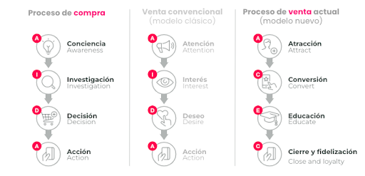 ᐅ Proceso de venta: Qué es, etapas a seguir y ejemplos - InboundCycle