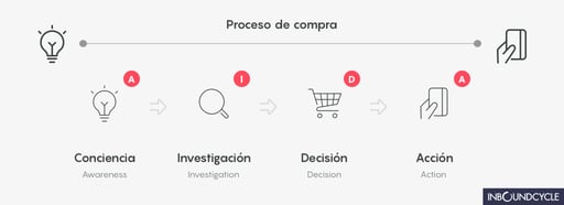 ᐅ Inbound Marketing: Qué es, etapas y metodología - InboundCycle