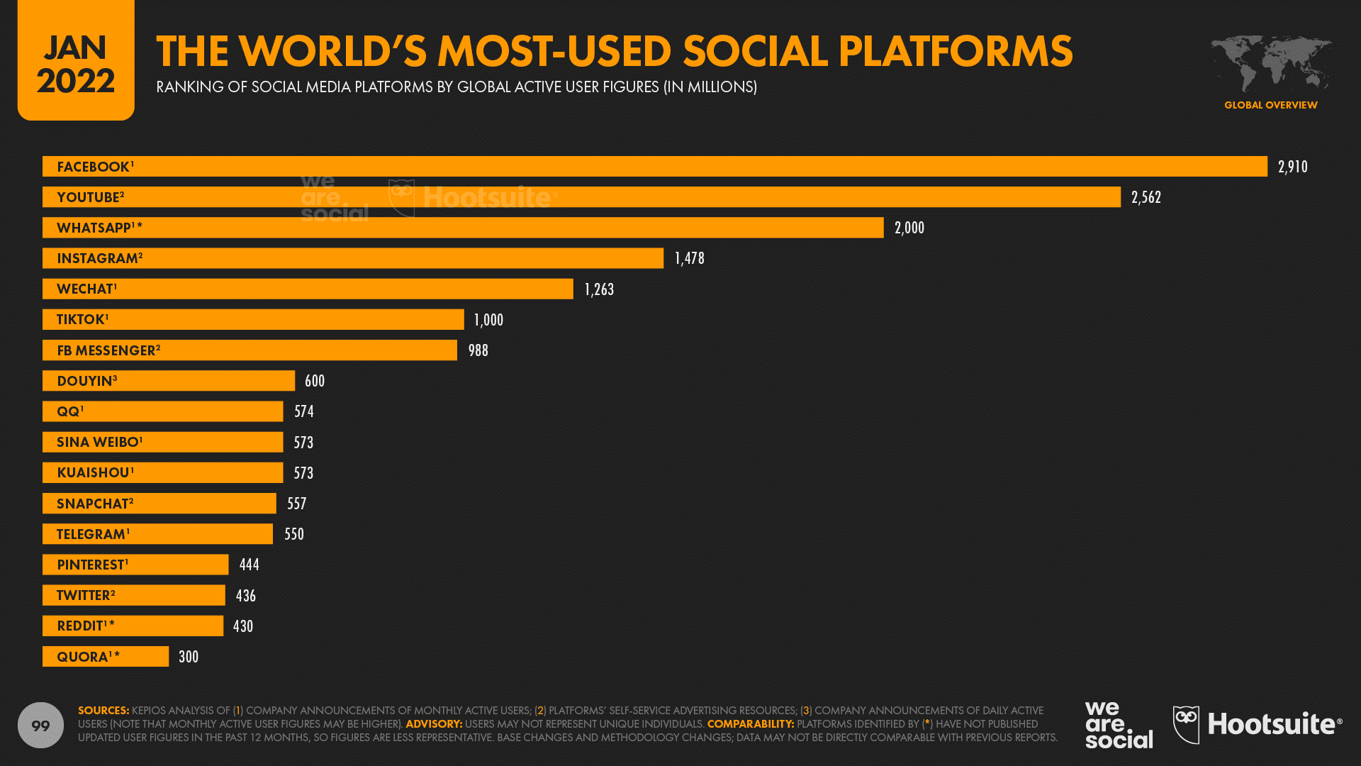 ᐅ Las redes sociales más utilizadas del mundo en 2022 - InboundCycle