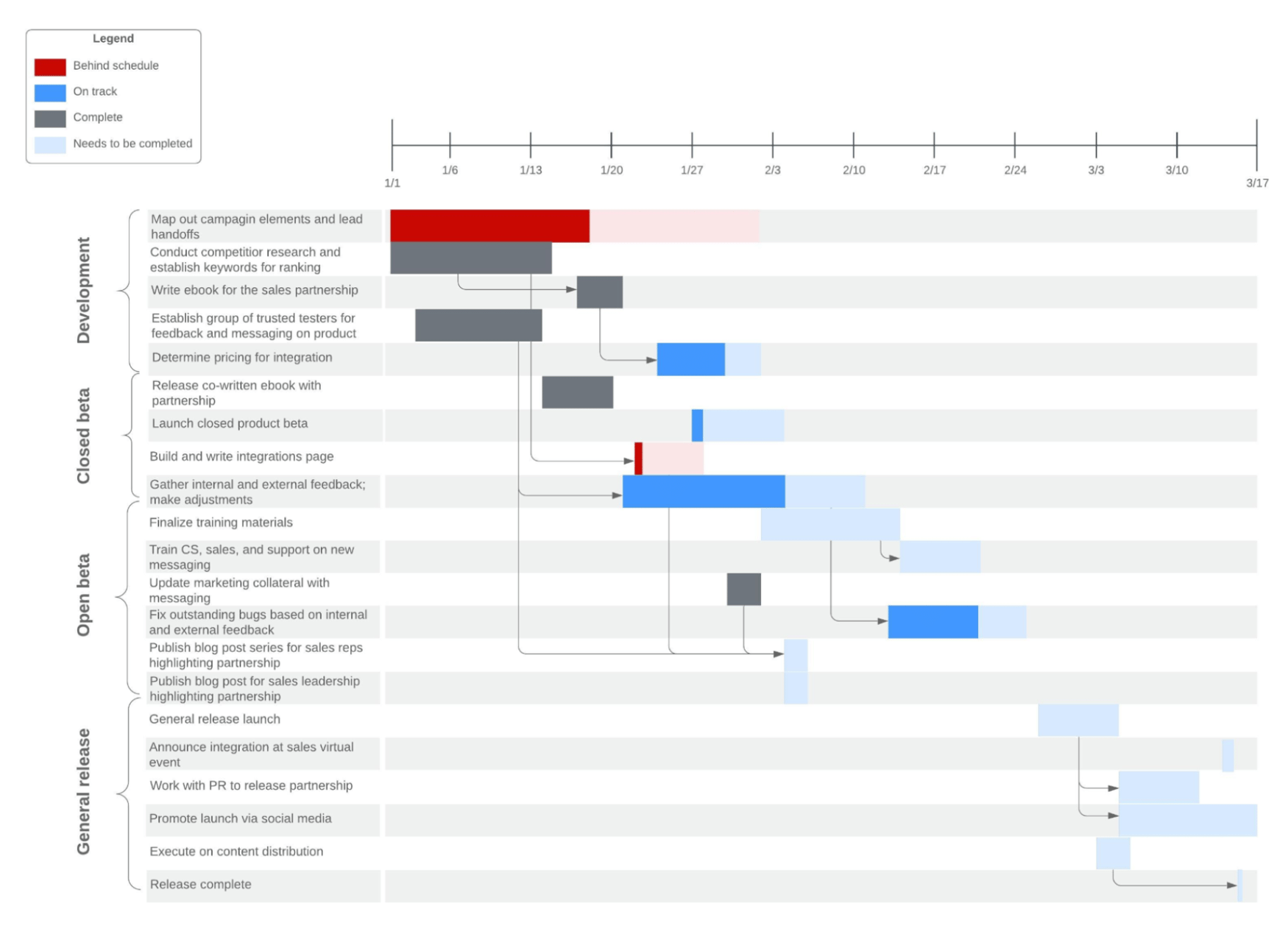 Roadmap: exemplos e como implementar na sua empresa
